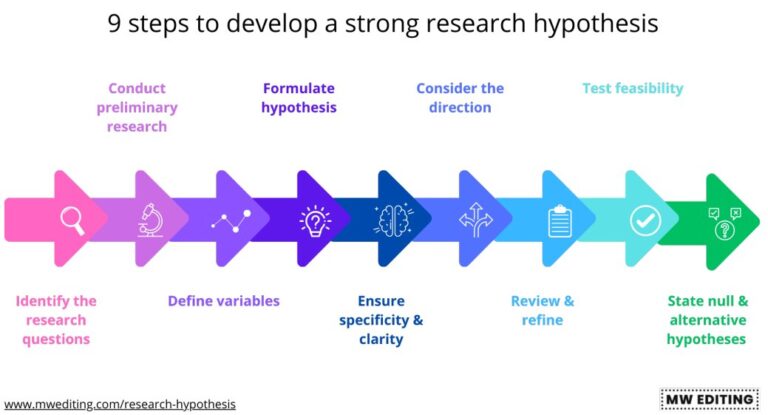 Strong research hypothesis: Steps, tips, examples | MW Editing